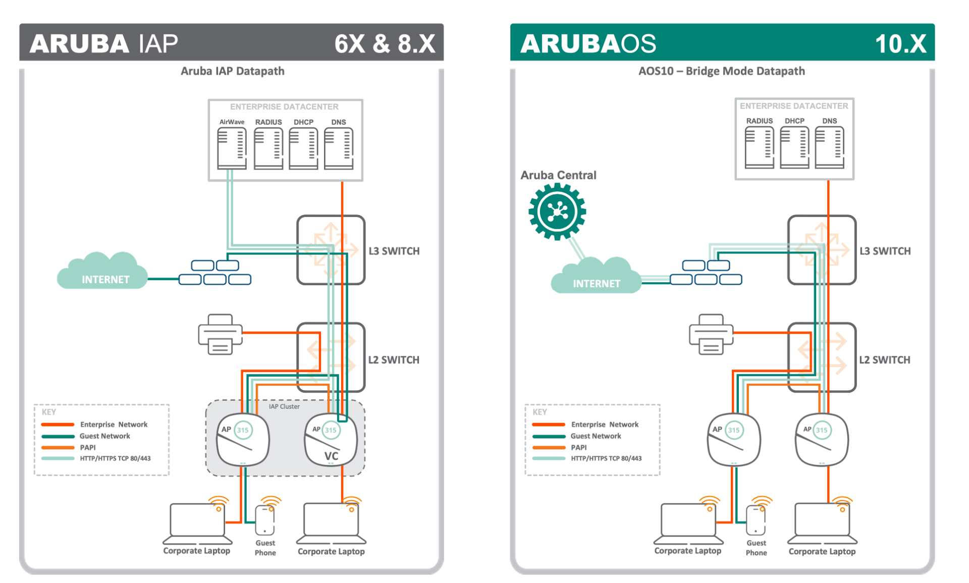 So sánh 3 dòng Aruba Access Point: AP, IAP và Aruba Unified.
